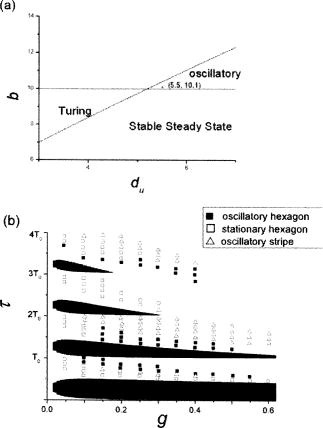 Pattern transitions induced by delay feedback | The Journal of Chemical ...