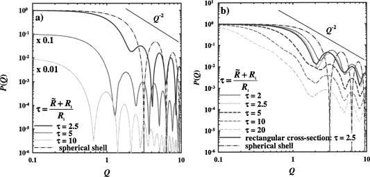 Scattering form factors for self-assembled network junctions | The ...