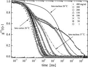 Dynamics of proteins: Light scattering study of dilute and dense ...