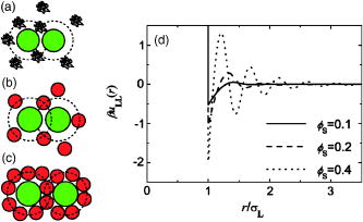 Measuring colloidal interactions with confocal microscopy | The Journal ...