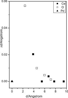 Oxygen vacancy formation energy in Pd-doped ceria: A DFT+U study | The ...