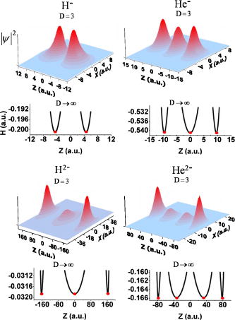 Dimensional scaling treatment of stability of atomic anions induced by ...