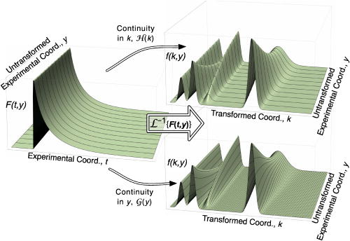 Global fitting without a global model: Regularization based on the ...