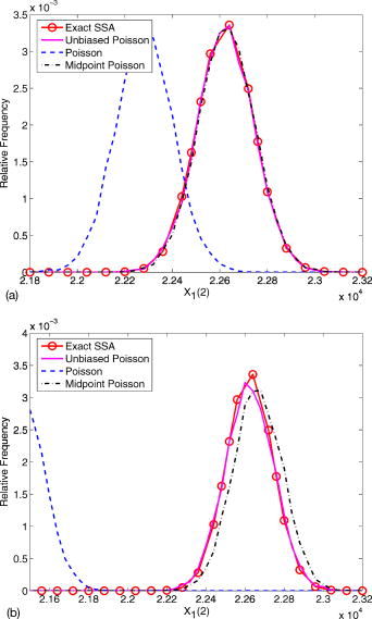 Unbiased τ-leap methods for stochastic simulation of chemically ...