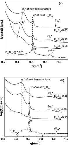 Morphological change of asymmetric oxyethylene/oxybutylene block ...