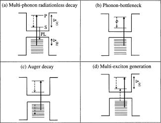 Excited-state relaxation in PbSe quantum dots | The Journal of Chemical ...