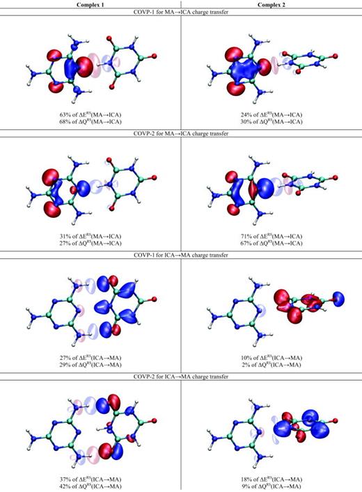 Analysis of charge transfer effects in molecular complexes based on ...