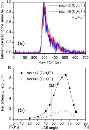 Dynamics of the F2 reaction with the simplest π-bonding molecule | The ...