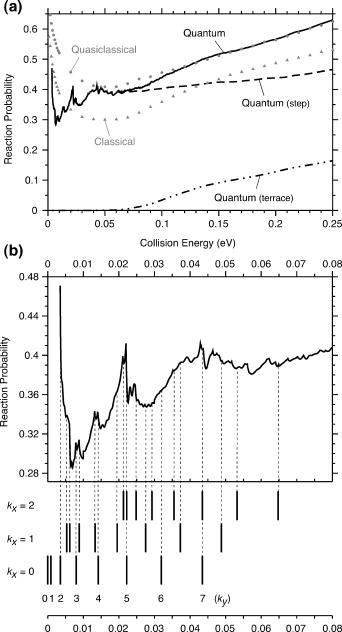 Six-dimensional quantum dynamics of H2 dissociative adsorption on the ...