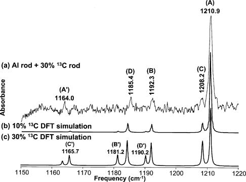 Fourier transform infrared observation and density functional theory ...