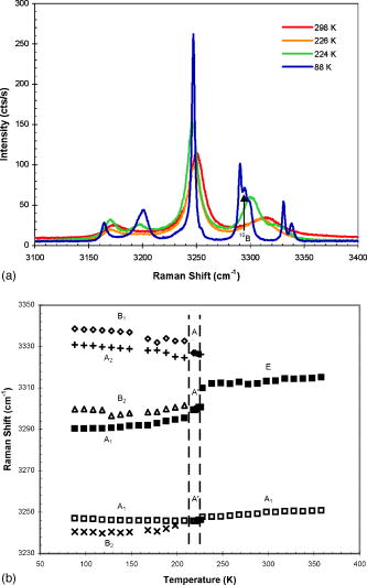 Spectroscopic studies of the phase transition in ammonia borane: Raman ...