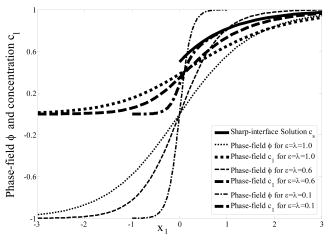 Phase-field modeling of solute precipitation and dissolution | The ...