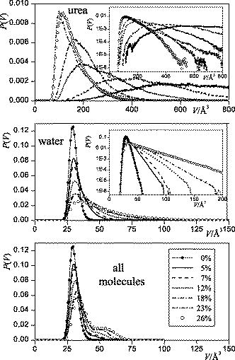 Self-association of urea in aqueous solutions: A Voronoi polyhedron ...