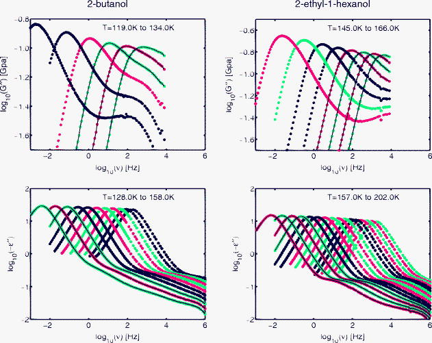 Investigation of the shear-mechanical and dielectric relaxation ...