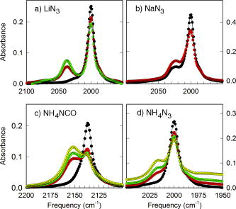 Fourier transform infrared spectroscopy of azide and cyanate ion pairs ...