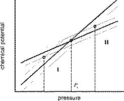 Estimating errors in free energy calculations from thermodynamic ...