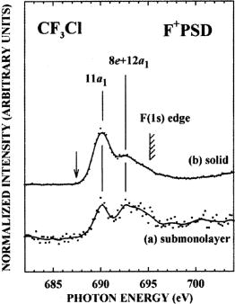 Photon-exposure-dependent photon-stimulated desorption for obtaining ...