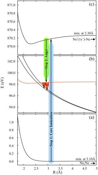 On the interatomic electronic processes following Auger decay in neon ...