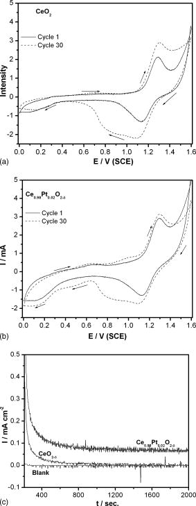Pt metal-CeO2 interaction: Direct observation of redox coupling between Pt/Pt2+/Pt4+ and Ce4 ...