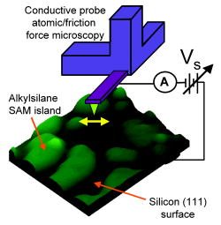 Electrical transport and mechanical properties of alkylsilane self ...