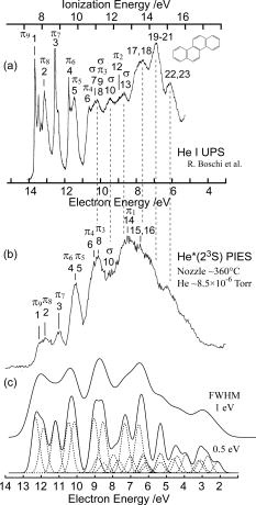 Penning ionization electron spectra of pyrene, chrysene, and coronene in collision with ...