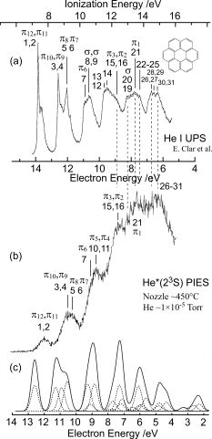Penning ionization electron spectra of pyrene, chrysene, and coronene in collision with ...