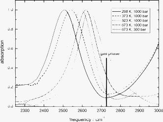 OD stretch vibrational relaxation of HOD in liquid to supercritical H2O ...