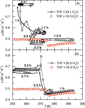 Pressure-induced collapse of ice clathrate and hexagonal ice mixtures ...