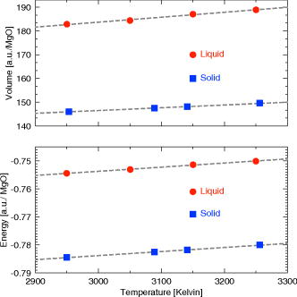Melting slope of MgO from molecular dynamics and density functional ...