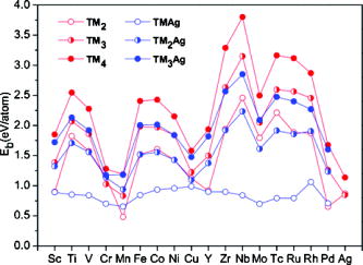 Role of Ag-doping in small transition metal clusters from first ...