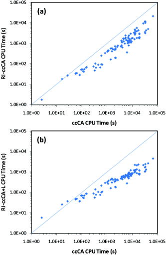 The resolution of the identity approximation applied to the correlation consistent composite ...
