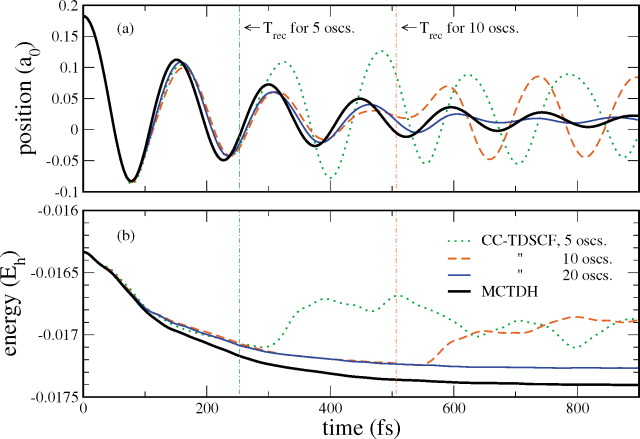 Analysis of the continuous-configuration time-dependent self-consistent field method applied to ...