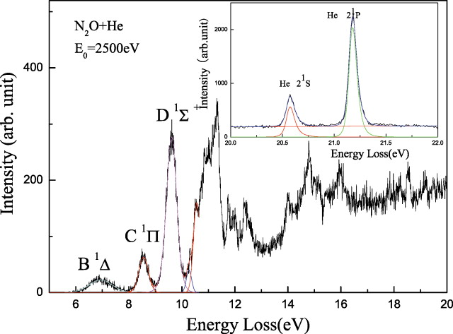 Cross sections for the valence shell excitations of nitrous oxide studied by fast electron ...