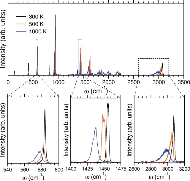Finite Temperature Infrared Spectroscopy Of Polycyclic Aromatic