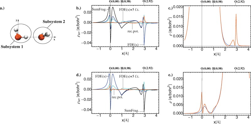 Accurate frozen-density embedding potentials as a first step towards a subsystem description of ...