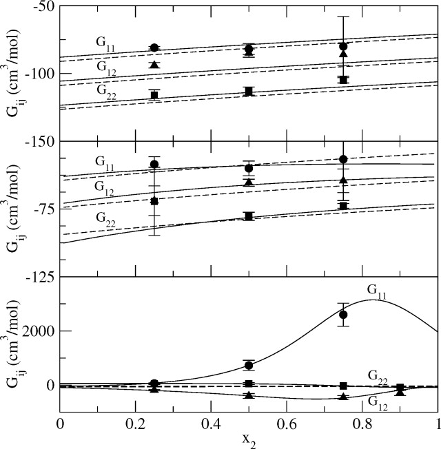 Kirkwood–Buff integrals for ideal solutions | The Journal of Chemical Physics | AIP Publishing