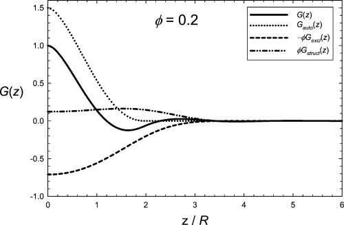 Theoretical studies on the structure of interacting colloidal ...