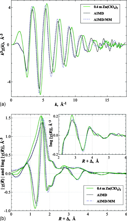 Structure and dynamics of the hydration shells of the Zn2+ ion from ab ...
