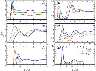 Molecular dynamics simulations of nonpolarizable inorganic salt ...