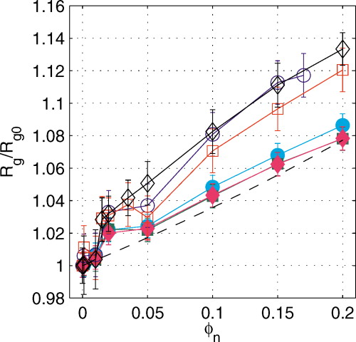 Expanded chain dimensions in polymer melts with nanoparticle fillers ...