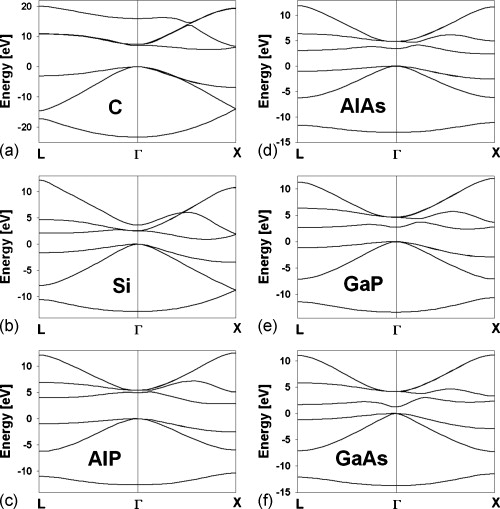 Energy band structure calculations based on screened Hartree–Fock ...