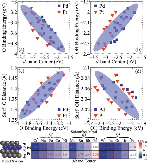 Communications: Exceptions to the d-band model of chemisorption on ...
