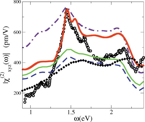 Communications: Ab initio second-order nonlinear optics in solids | The ...