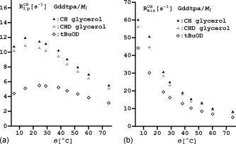 Determination of outer-sphere dipolar time correlation functions from ...