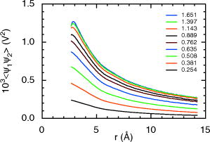 Two-center potential correlations and its use to determine effective ...