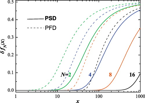 Communication: Padé spectrum decomposition of Fermi function and Bose ...