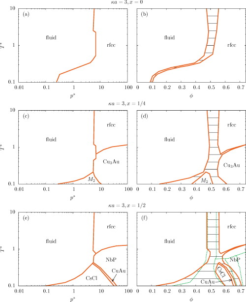 Phase diagrams of binary mixtures of oppositely charged colloids | The Journal of Chemical ...