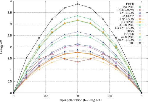 Many Electron Self Interaction And Spin Polarization Errors In Local