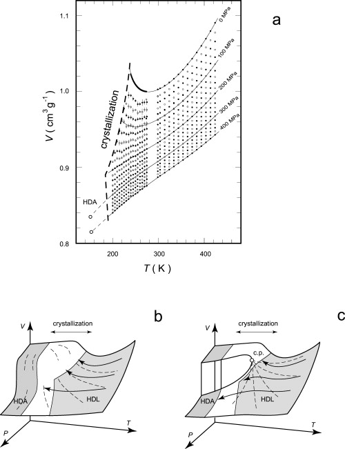 Volume of supercooled water under pressure and the liquid-liquid ...