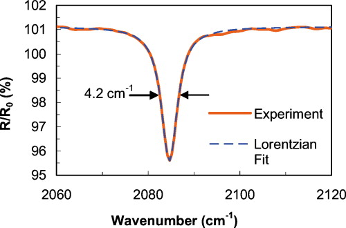 Copper-on-copper homoepitaxy studied by infrared spectroscopy of ...